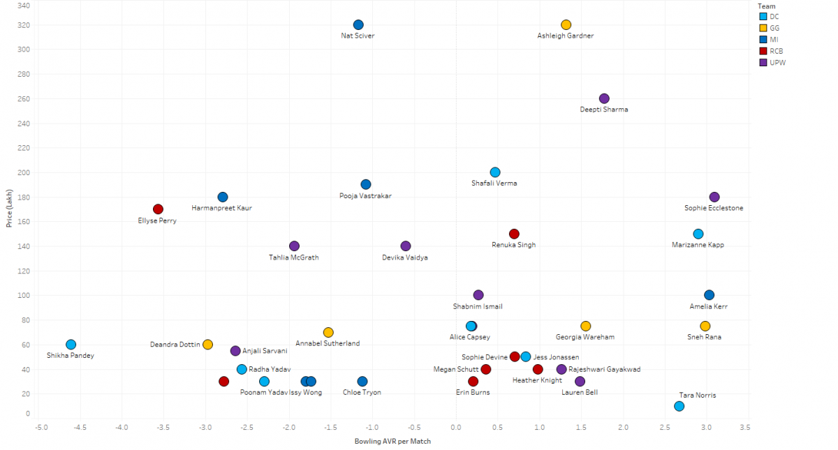WPL Auction – Intelligent Cricket